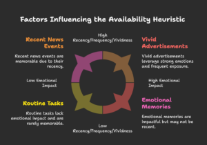 Availability Heuristic: Why Recent Events Affect Purchase Decisions ...