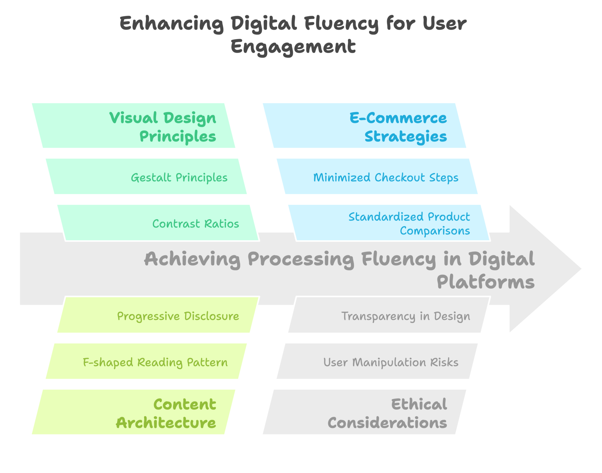 Processing Fluency: Making Information Easy To Digest - Ecommerce ...