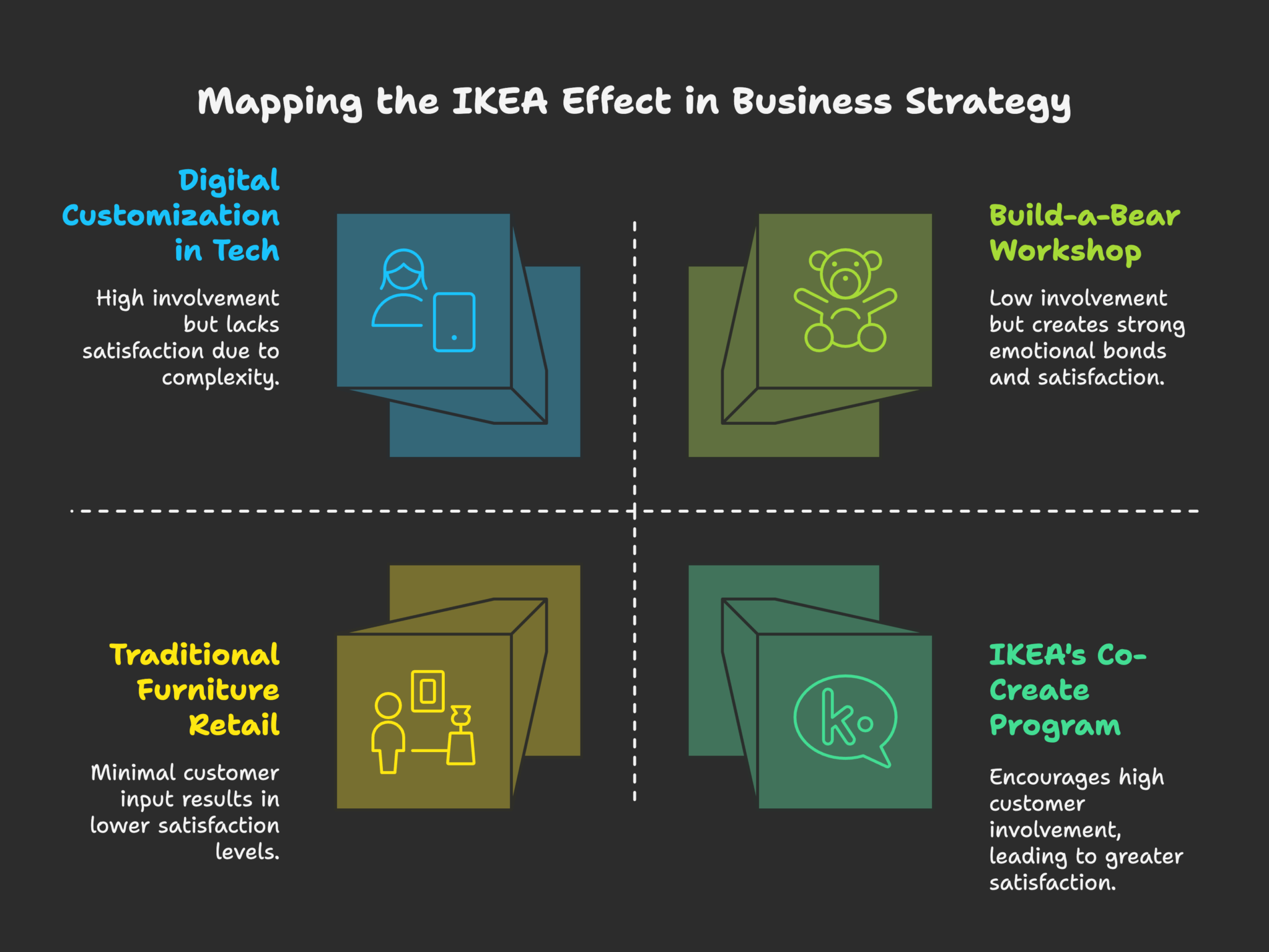 The IKEA Effect: How Customer Co-creation Builds Value Perception ...