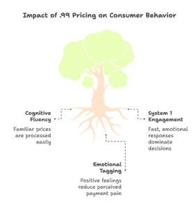 Brain Processing Of Price Endings: The Neural Reality Of .99 Pricing ...