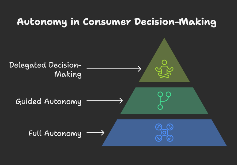 The Role Of Autonomy And Control In Customer Decision Making ...