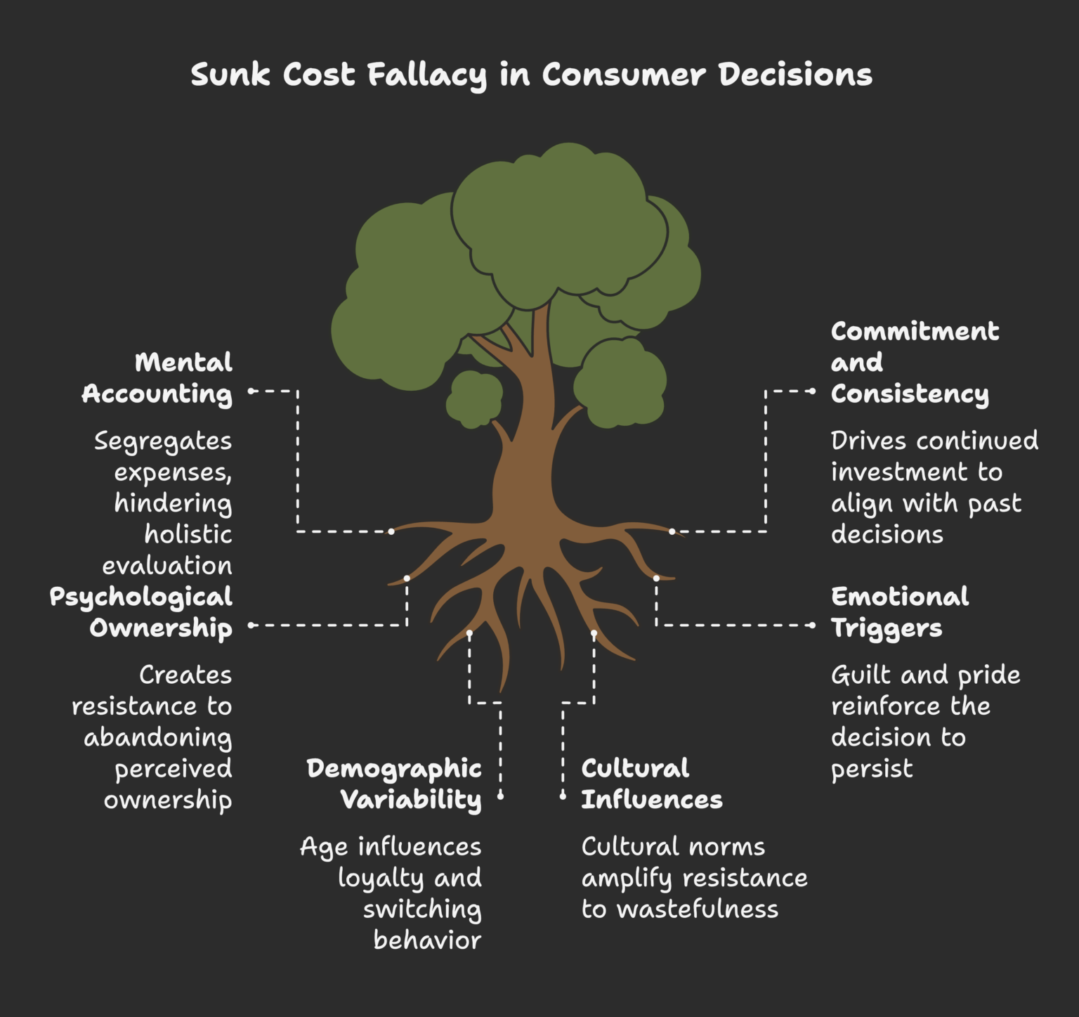 Sunk Cost Fallacy And Its Impact On Customer Retention - Ecommerce ...