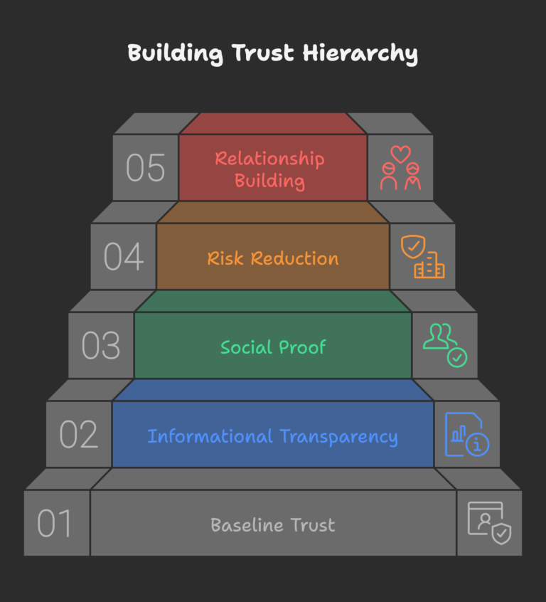 Trust Signals: The Complete Hierarchy From Basic To Advanced ...