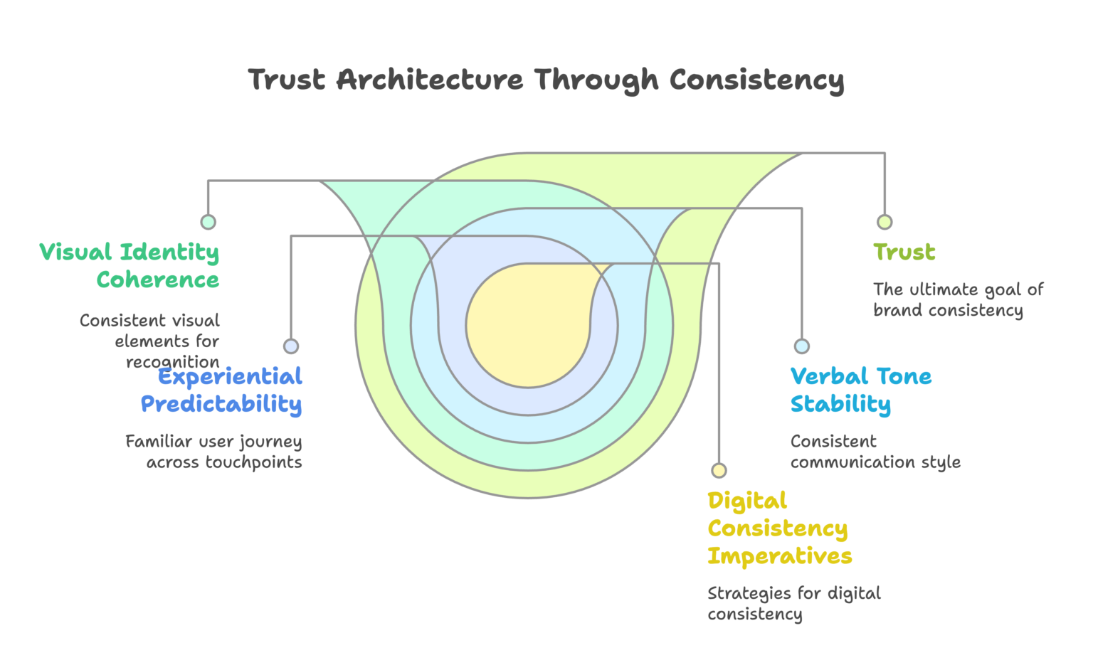 Familiarity Bias: Building Trust Through Consistency - Ecommerce Psychology