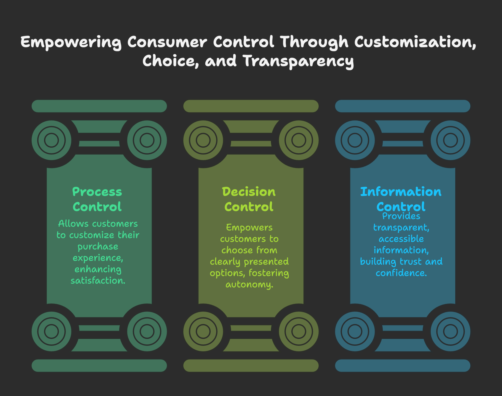 The Role Of Autonomy And Control In Customer Decision Making ...